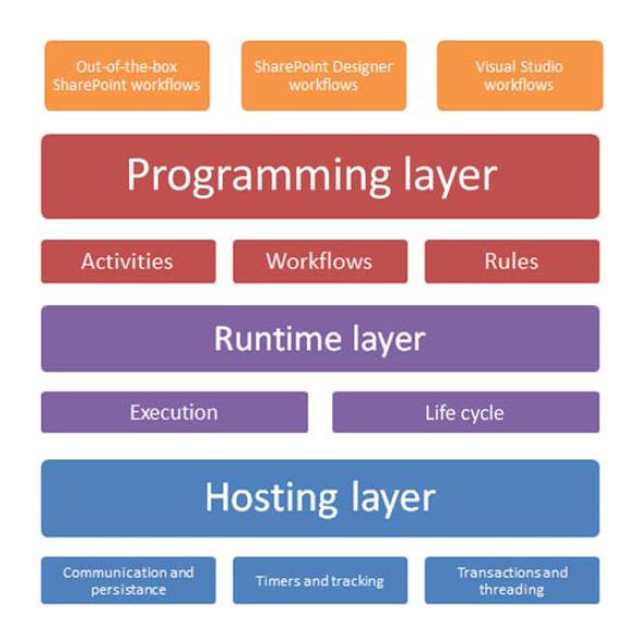 一步一步学习sharepoint2010 Workflow 系列第一部分：sharepoint工作流简介 第1章 在你的业务流程上使用sharepoint工作流sharepoint